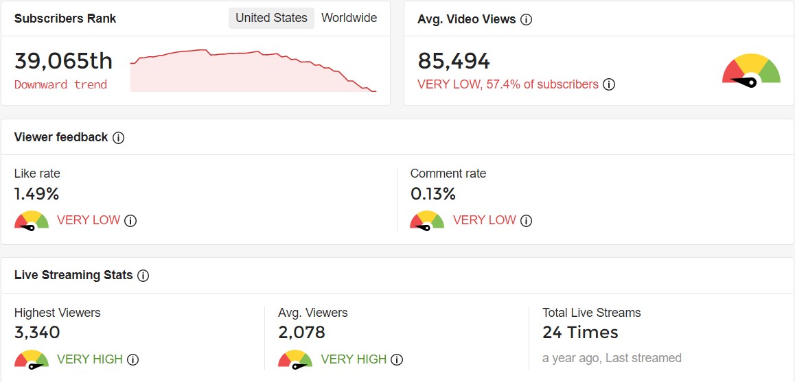 MG21 YouTube Streamer 2022 | MG21 Slots Net Worth